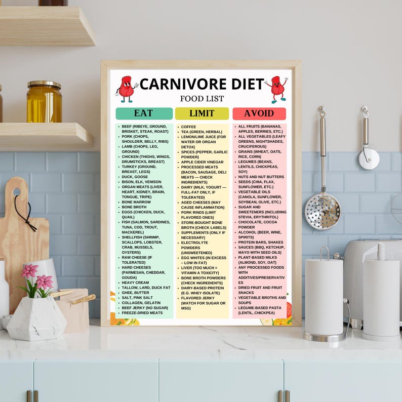 Carnivore Diet Food List PDF – Carnivore Grocery List, Carnivore Meal ...