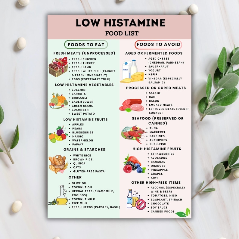 Low Histamine Food List Printable, Low Histamine Grocery List, Low ...