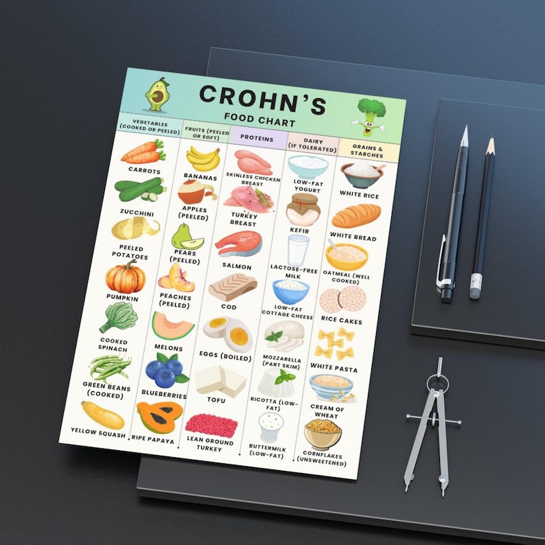 Crohn’s Diet Food Chart, Low Residue & Low Fat Diet, Crohn’s Food List ...