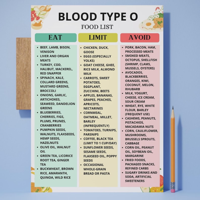 Blood Type O Food Chart Printable, Blood Type O Grocery List, Blood ...