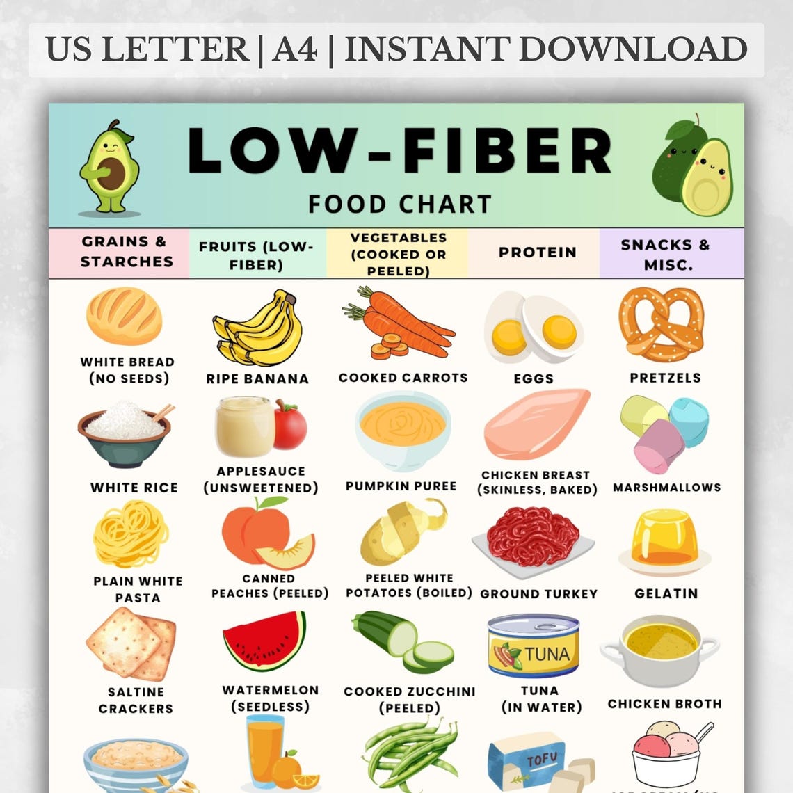 Low Fiber Food Chart, Low Fiber Grocery List Printable, Low Fiber Food ...