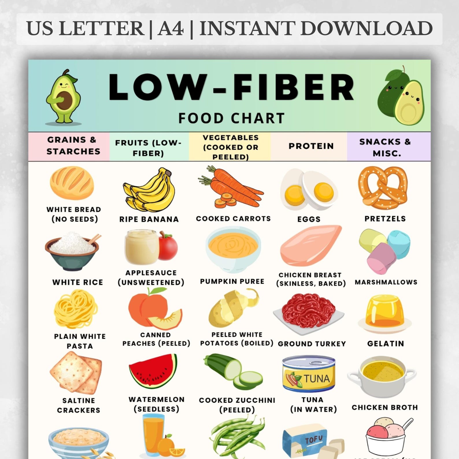 Low Fiber Food Chart, Low Fiber Grocery List Printable, Low Fiber Food ...