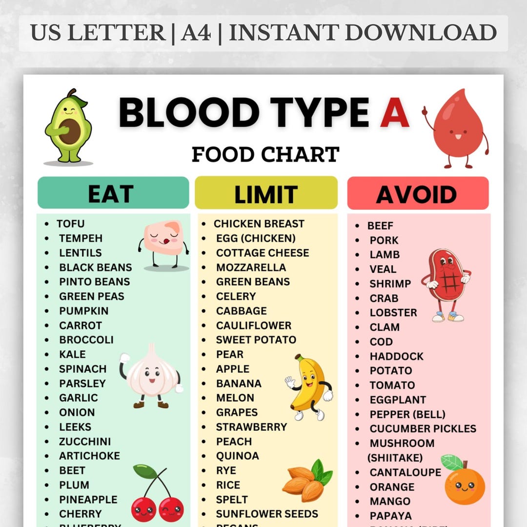 Blood Type A Food List Printable, Blood Type A Diet Chart, Eat Limit ...