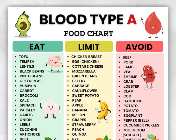 Blood Type A Food List Printable, Blood Type A Diet Chart, Eat Limit ...
