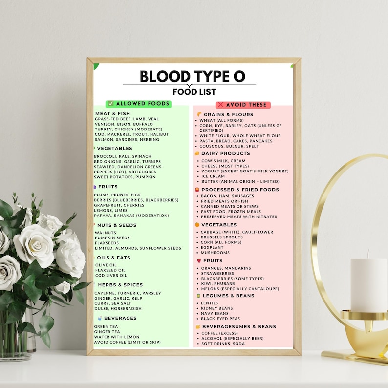 Blood Type O Food Chart, Type O Grocery List Printable, Shopping List ...