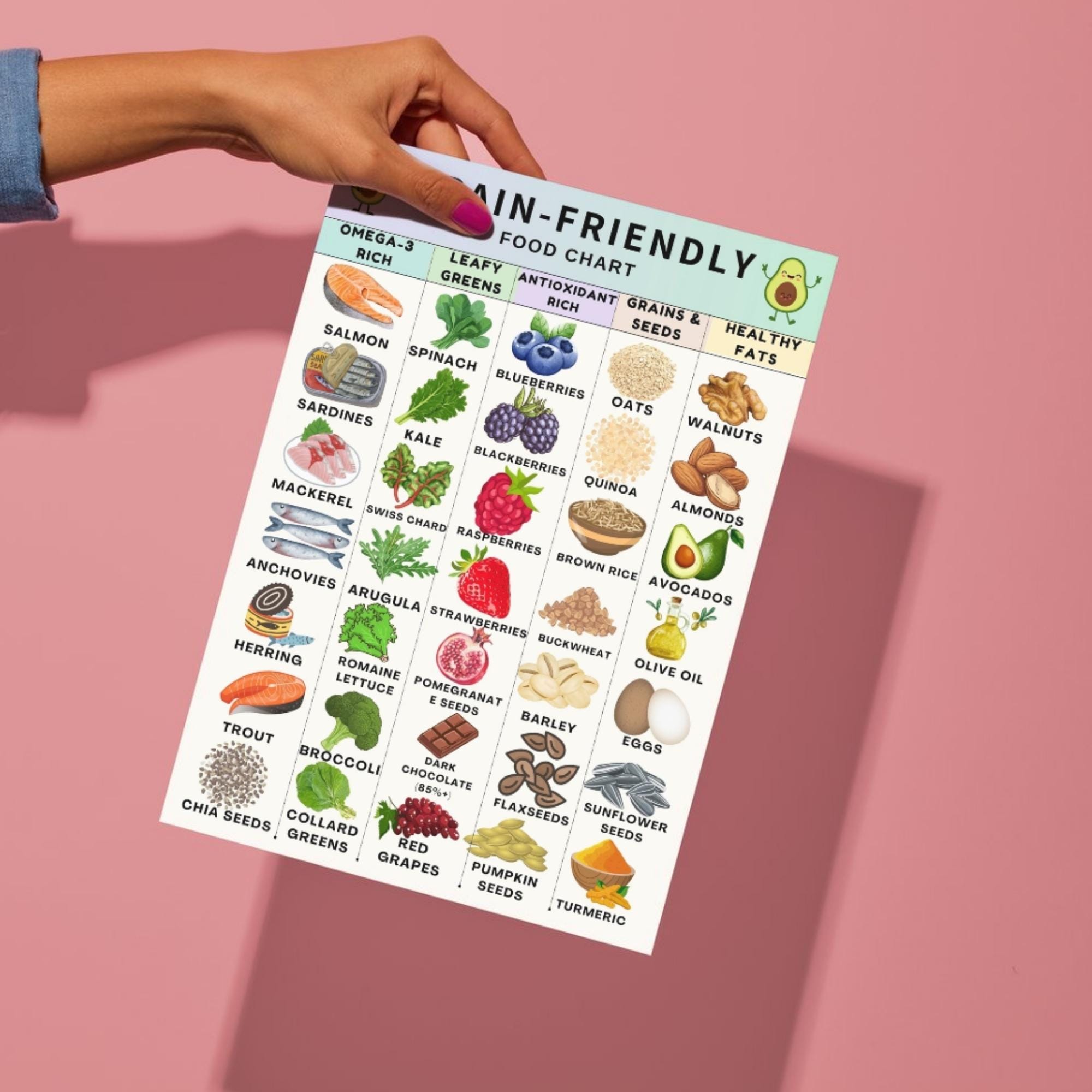 Brain-friendly Food Chart, MIND Diet Food Chart, Brain-friendly Grocery ...