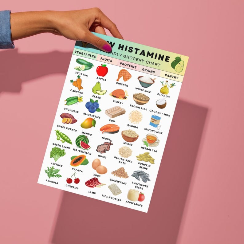 Low Histamine Food Chart, Low Histamine Grocery List, Low Histamine ...