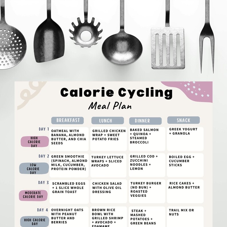 Calorie Cycling Meal Plan PDF – 7-day Rotational Eating Schedule, High ...