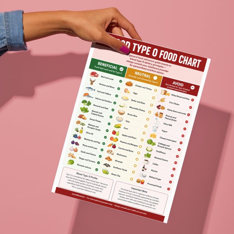 Blood Type O Food Chart Printable | Type O Diet Guide | Beneficial ...