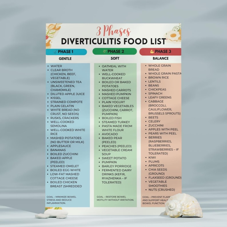 Diverticulitis Food List, Diverticulitis Foods Chart, Low Fiber Food ...