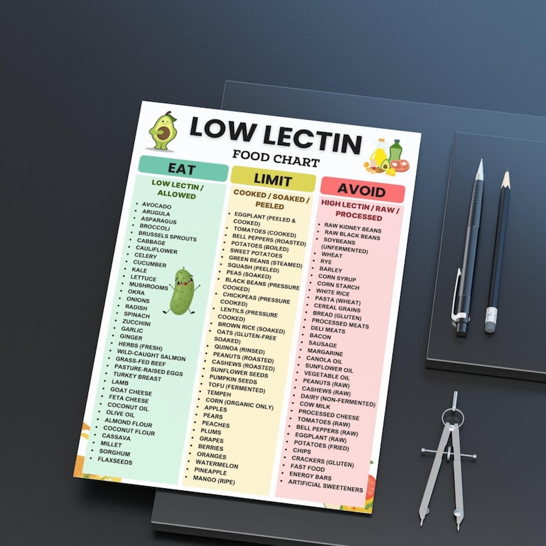 Low Lectin Food List Printable, Eat Limit Avoid Lectin Chart, Lectin ...