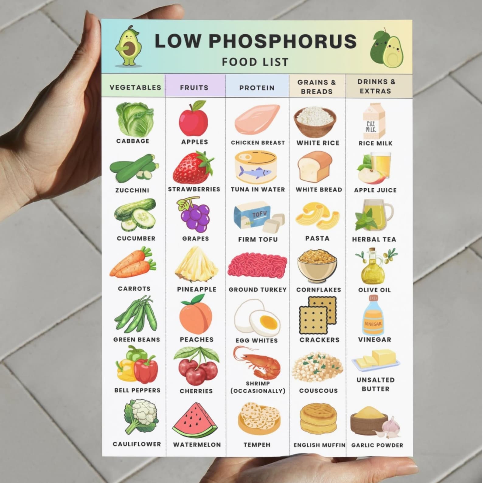 Low Phosphorus Food Chart | for Kidney Diet, Renal Meal Prep, Low ...