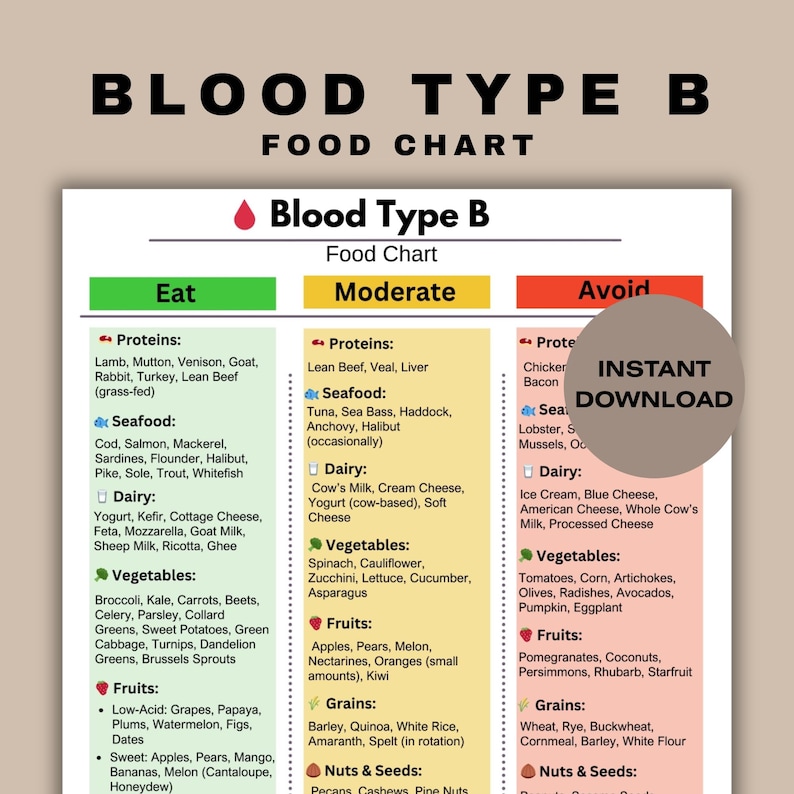 Blood Type B Food Chart – Eat, Avoid & Moderate | Printable Diet Guide ...