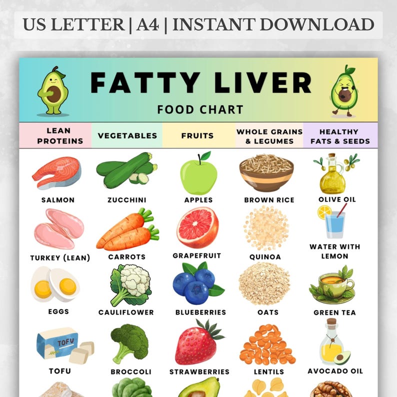 Fatty Liver Food Chart Printable, Liver Friendly Grocery List PDF, Low ...