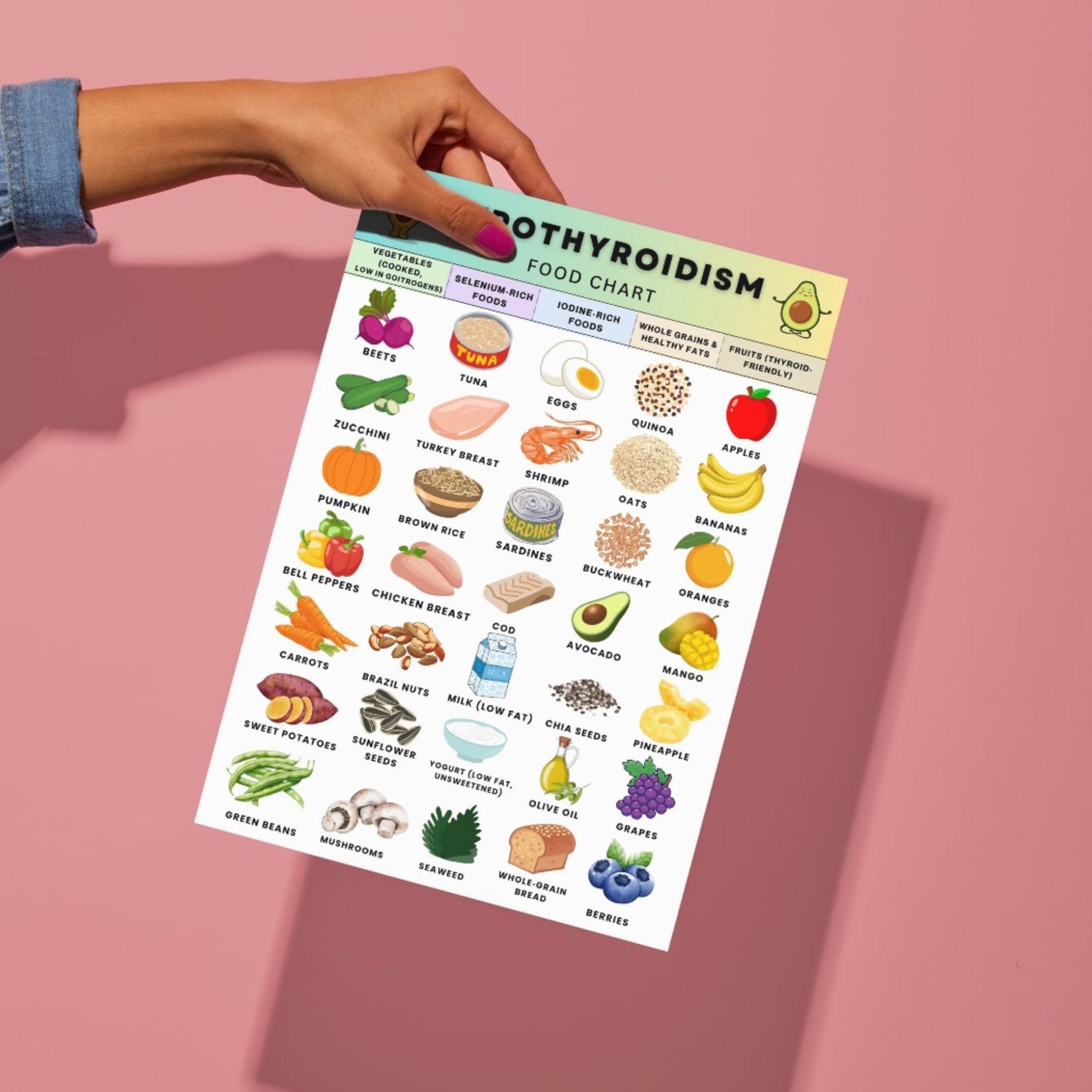Hypothyroidism Food Chart Printable, Thyroid Diet Chart, Low Iodine ...