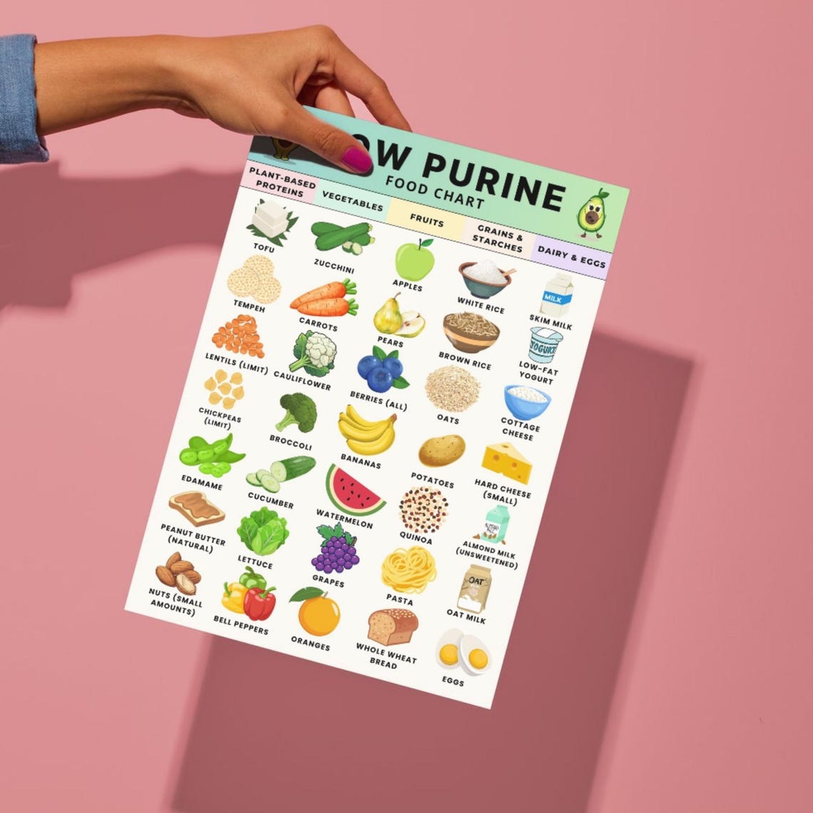 Low Purine Food Chart PDF, Gout Diet Printable, Uric Acid Food List ...