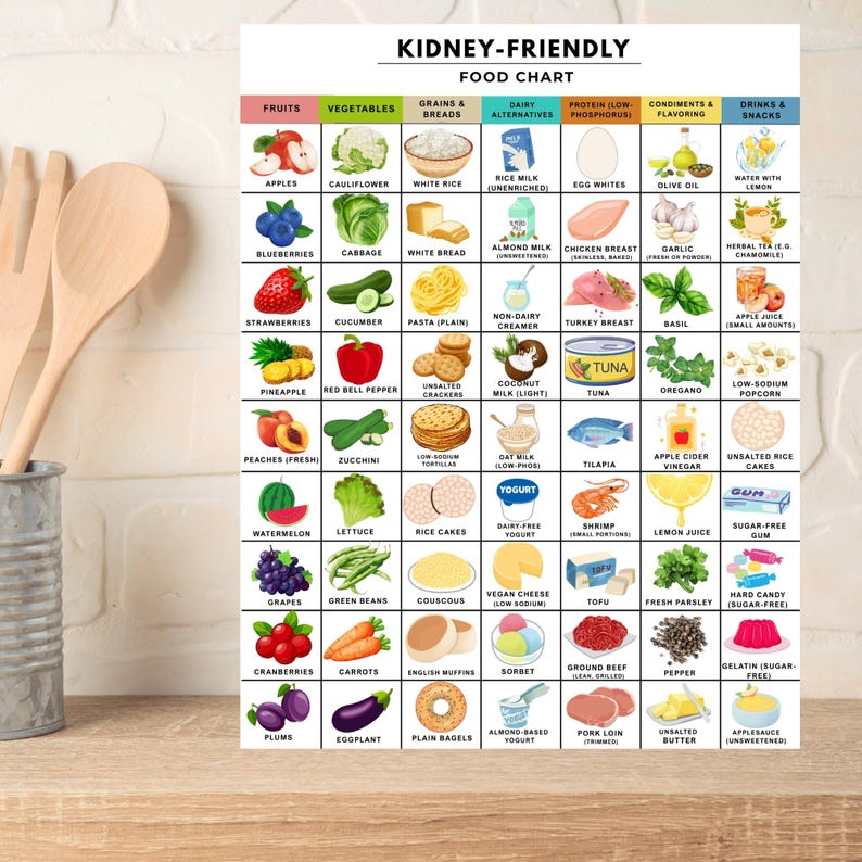 Kidney-friendly Food Chart PDF • Low Potassium, Phosphorus & Sodium ...