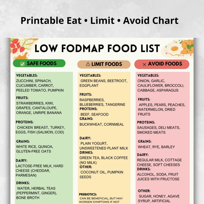 Low FODMAP Food List PDF, Eat Limit Avoid Chart Printable, Clean Eating Grocery Planner, Portion ...