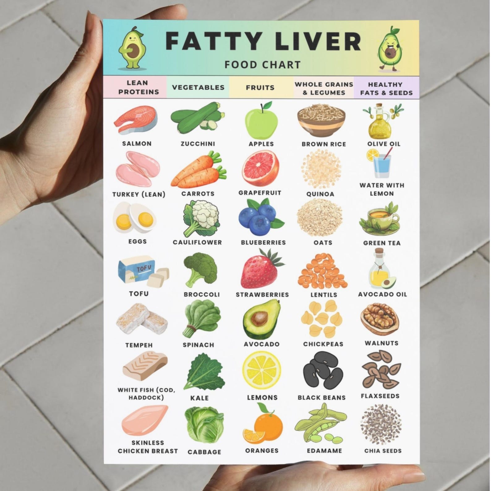 Fatty Liver Food Chart Printable, Liver Friendly Grocery List PDF, Low ...
