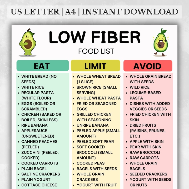 Low Fiber Food List Printable, Low Residue Grocery List, Fiber-free ...
