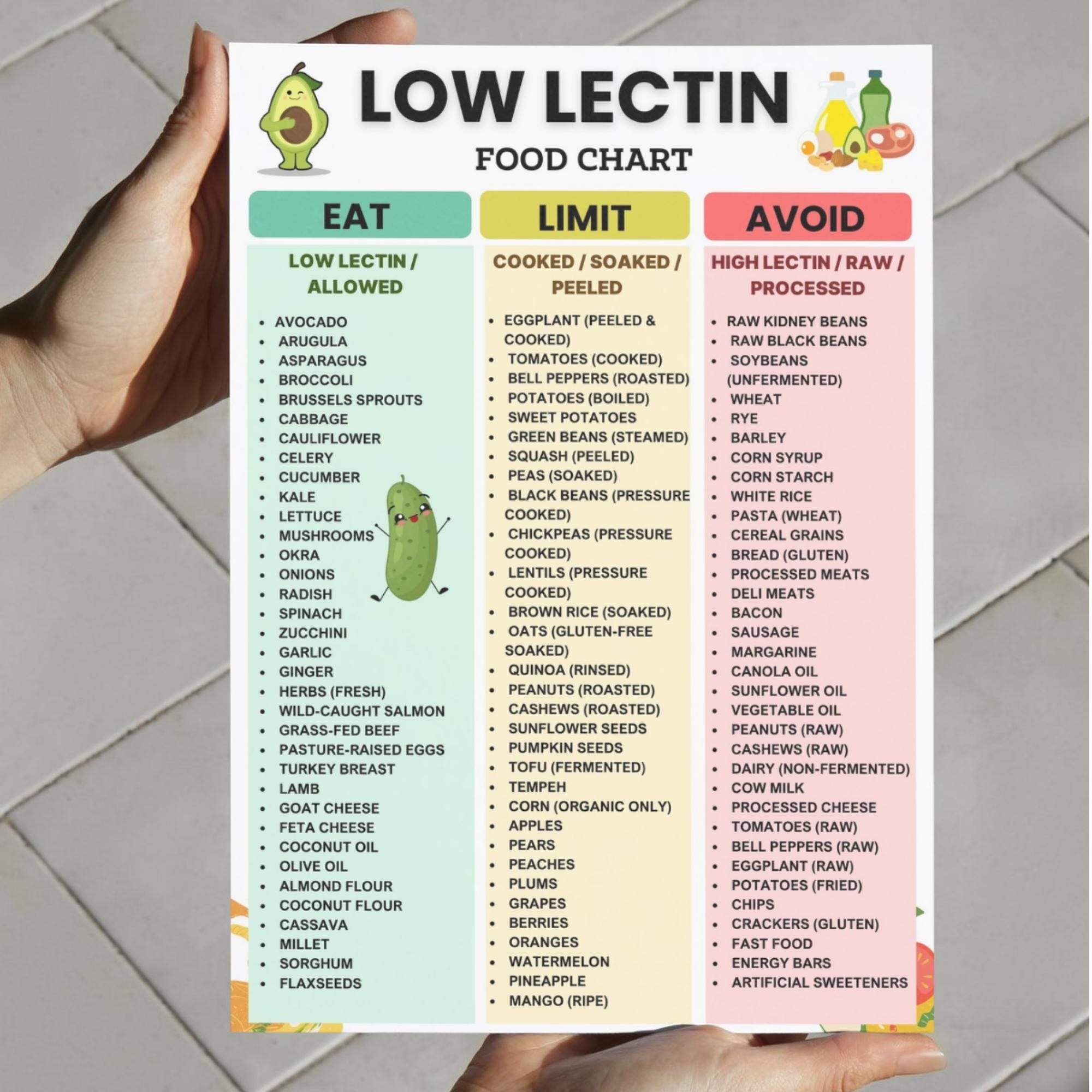 Low Lectin Food List Printable, Eat Limit Avoid Lectin Chart, Lectin ...