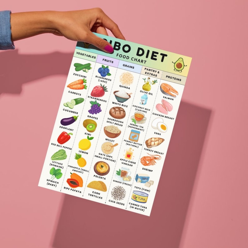 SIBO Diet Food Chart Printable, Low FODMAP Food List, Gut-friendly ...
