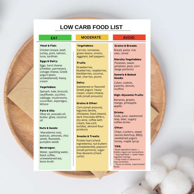 Low Carb Food List PDF, Printable Keto Grocery Chart, Eat Moderate ...