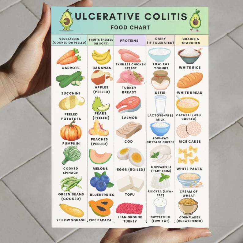 Ulcerative Colitis Food Chart, Ulcerative Colitis Grocery List ...