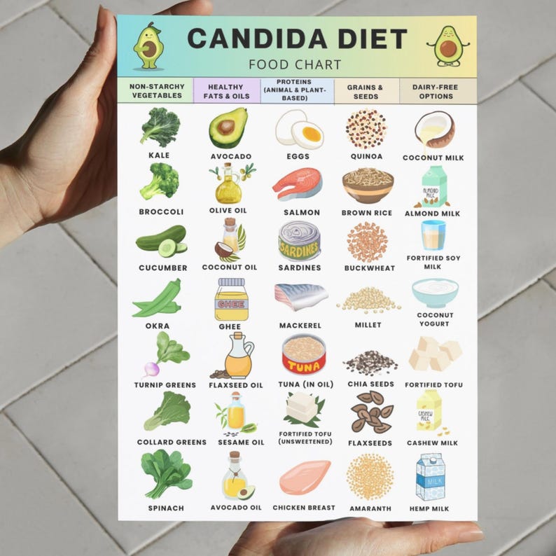 Candida Diet Food Chart – Yeast-free, Low Sugar, Gluten-free Grocery ...