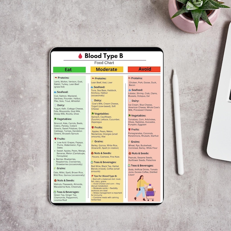 Blood Type B Food Chart – Eat, Avoid & Moderate | Printable Diet Guide ...