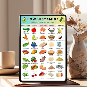 Low Histamine Food Chart, Low Histamine Grocery List, Low Histamine ...