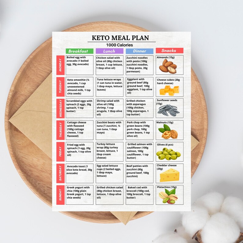 Keto Meal Plan Printable | 7-day Low Carb Food Tracker | 1000 Calorie ...