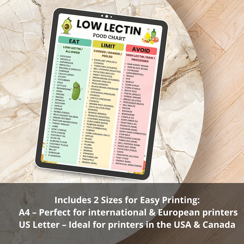 Low Lectin Food List Printable, Eat Limit Avoid Lectin Chart, Lectin ...