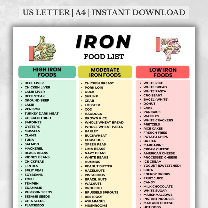 High Iron Food List Printable, Iron Rich Foods Chart PDF, Eat Limit ...