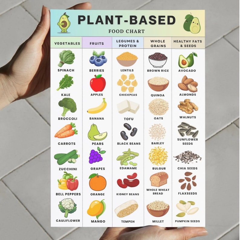 Plant Based Food Chart Printable PDF, Whole Food Plant Based Grocery ...