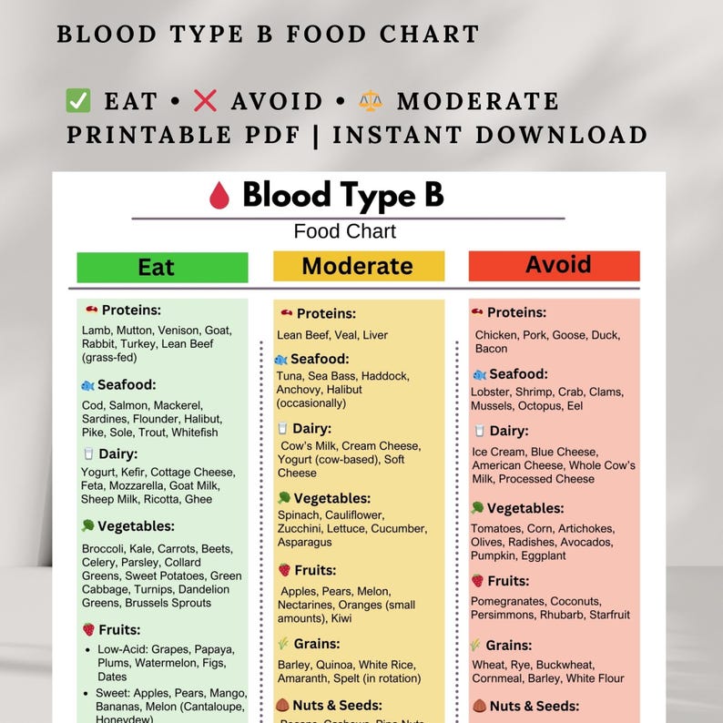 Blood Type B Food Chart – Eat, Avoid & Moderate | Printable Diet Guide ...
