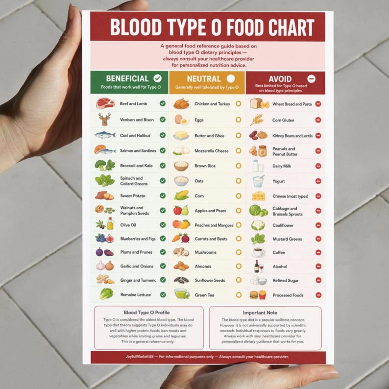 Blood Type O Food Chart Printable | Type O Diet Guide | Beneficial ...