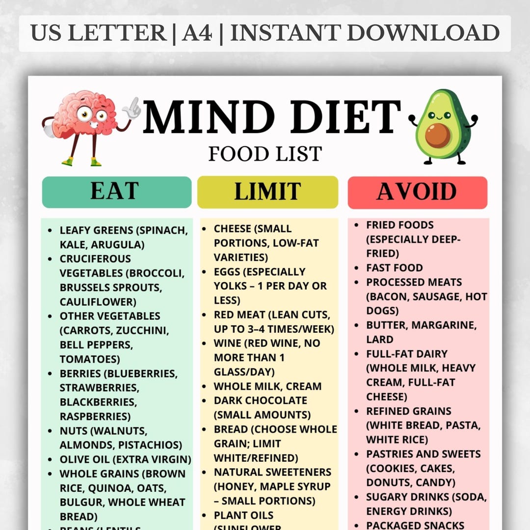 MIND Diet Food List, Brain-friendly Grocery Chart Printable, Low Sugar ...