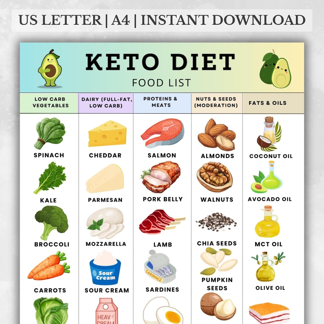 Keto Diet Food Chart Printable, Low Carb, High Fat, Sugar-free Foods by ...