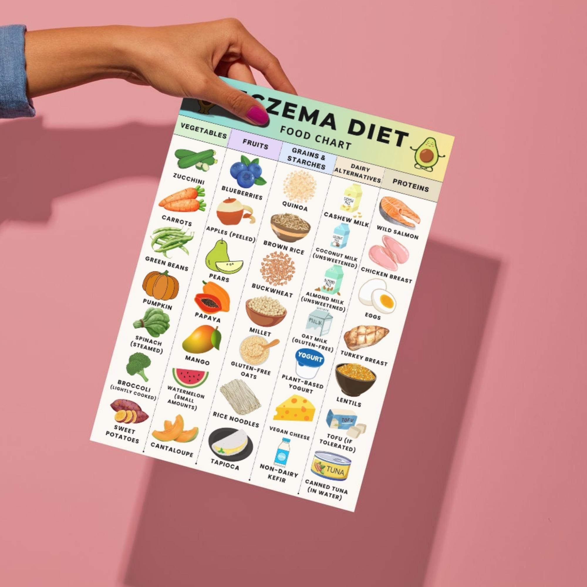 Eczema Diet Food Chart Printable, Skin-friendly Grocery List PDF ...