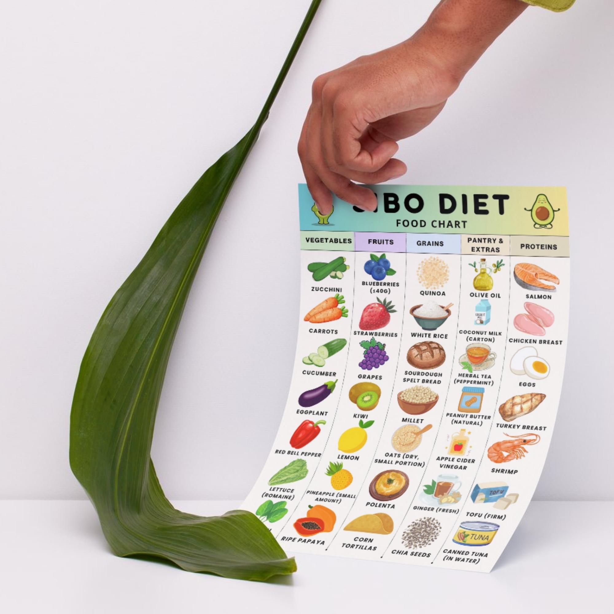 SIBO Diet Food Chart Printable, Low FODMAP Food List, Gut-friendly ...