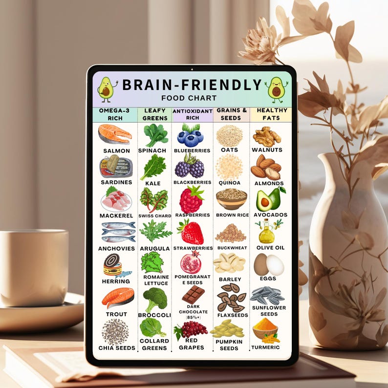 Brain-friendly Food Chart, MIND Diet Food Chart, Brain-friendly Grocery ...