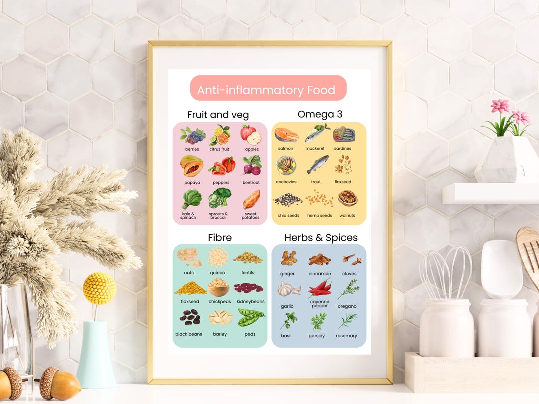 Anti-inflammatory Food | Printable Nutrition Poster | Healthy Food ...