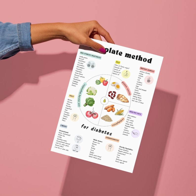 Diabetes Plate Method | Printable Nutrition Poster | Healthy Food Chart ...