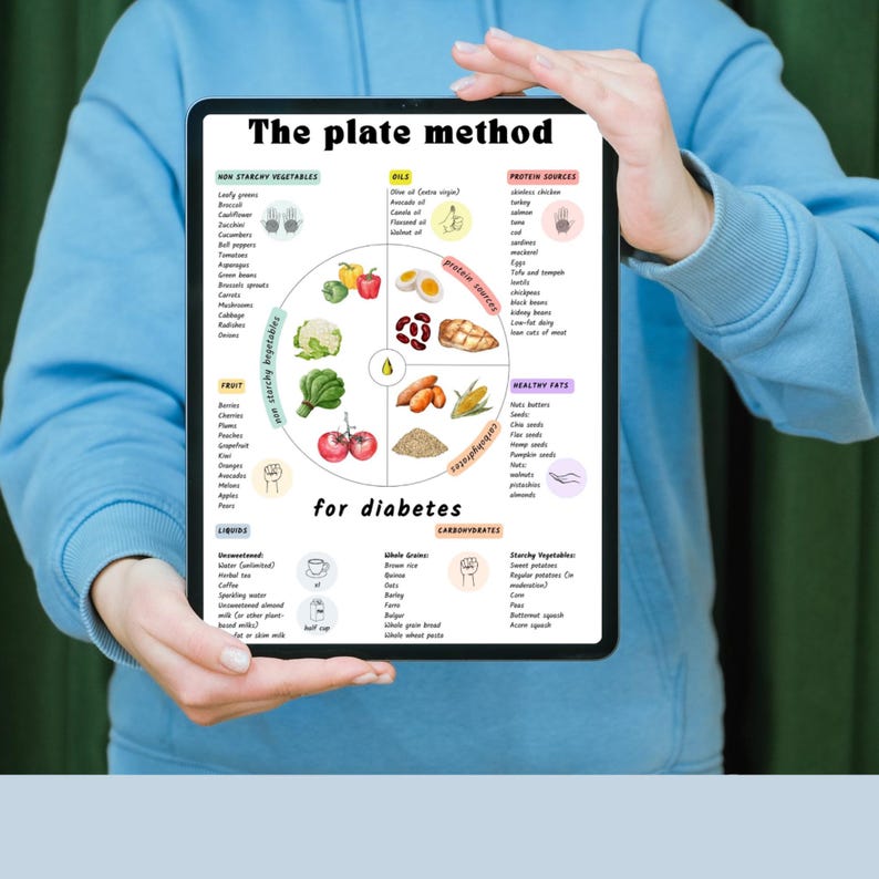 Diabetes Plate Method | Printable Nutrition Poster | Healthy Food Chart ...
