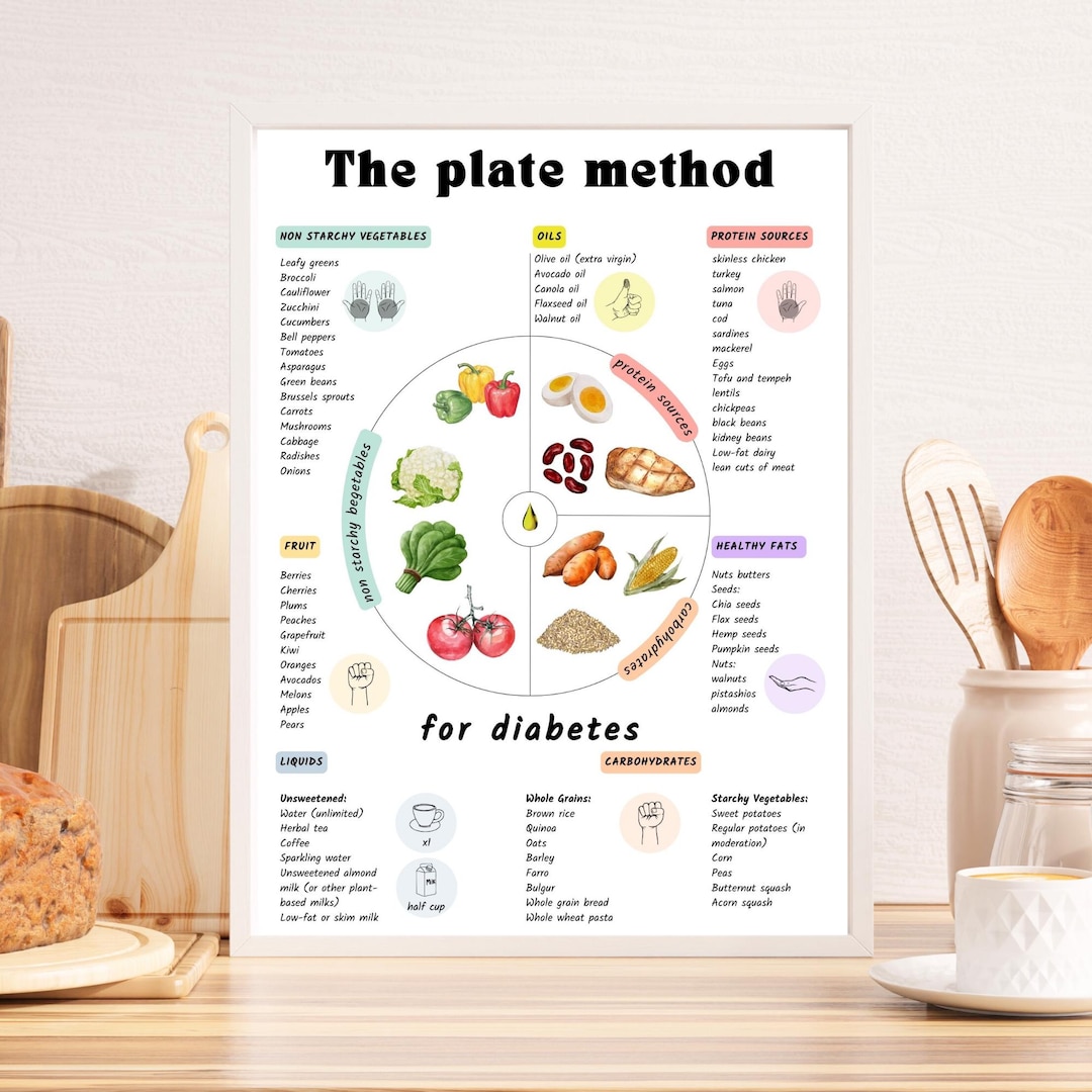 Diabetes Plate Method | Printable Nutrition Poster | Healthy Food Chart ...