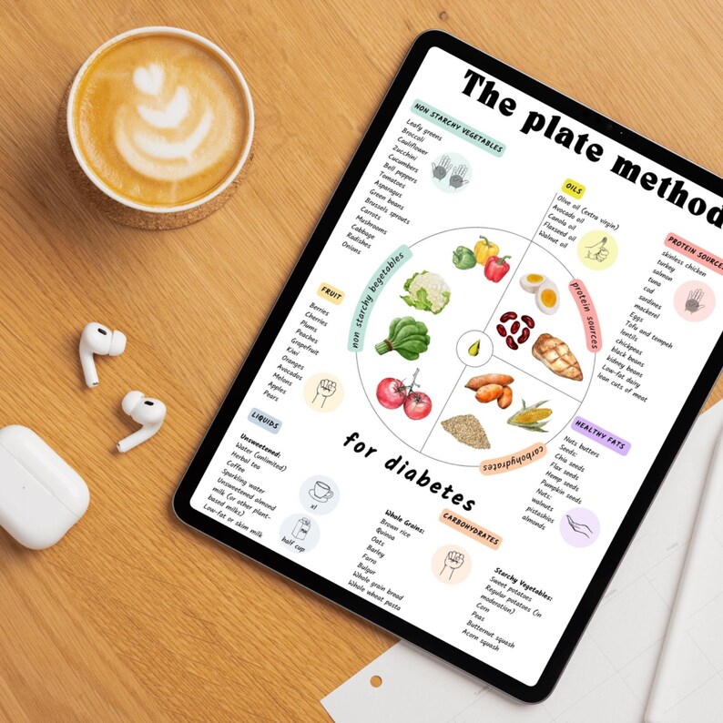 Diabetes Plate Method | Printable Nutrition Poster | Healthy Food Chart ...