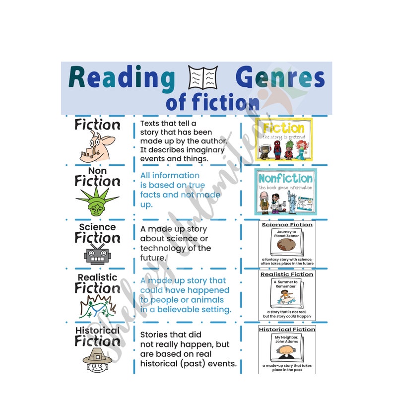 Reading Genres Anchor Chart | ELA Classroom Poster Fiction & Nonfiction ...
