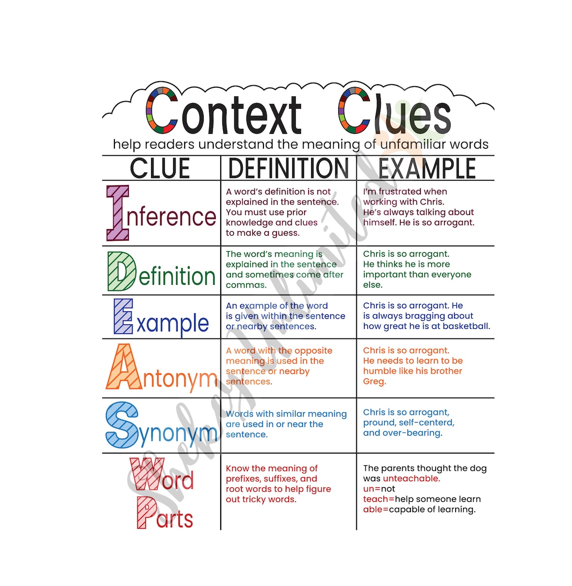 Context Clues Anchor Chart | ELA Classroom Poster Reading Strategy ...