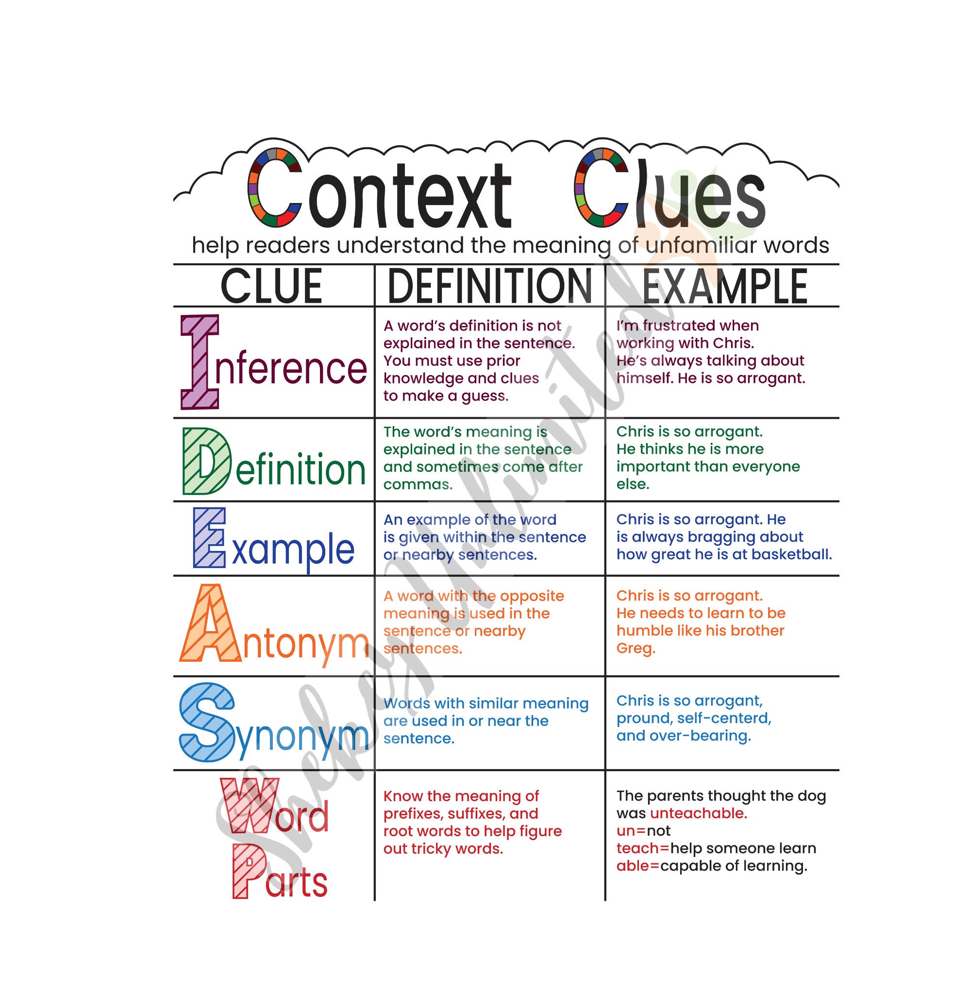 Context Clues Anchor Chart | ELA Classroom Poster Reading Strategy ...